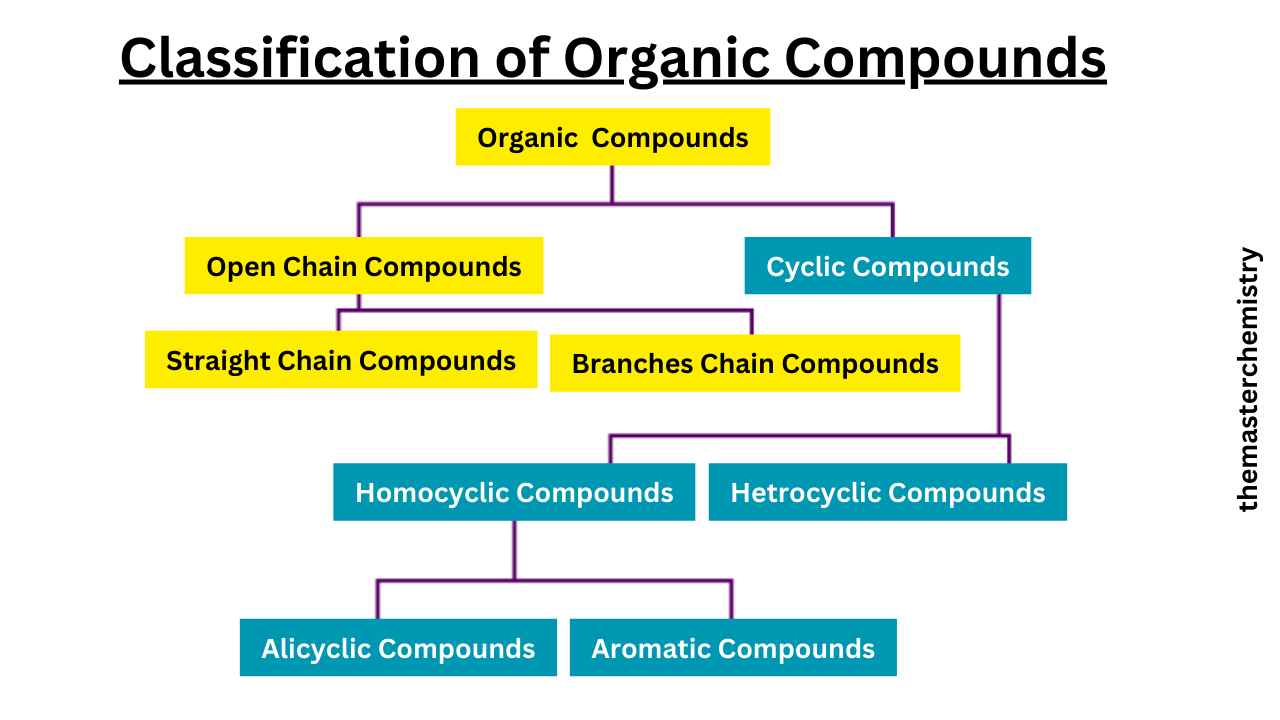 Organic Compounds-Classification, Definition And Examples
