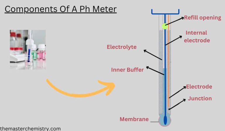 PH Meter-types, Principle, Applications