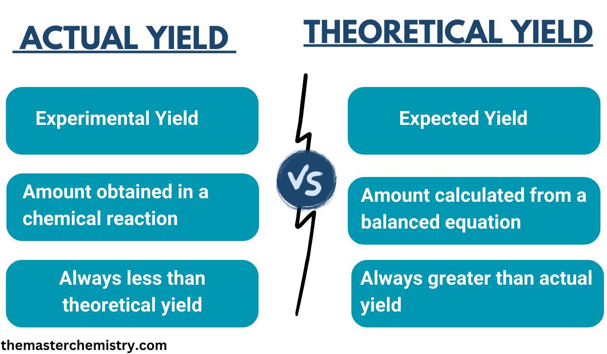 Differences Between Actual Yield And Theoretical Yield