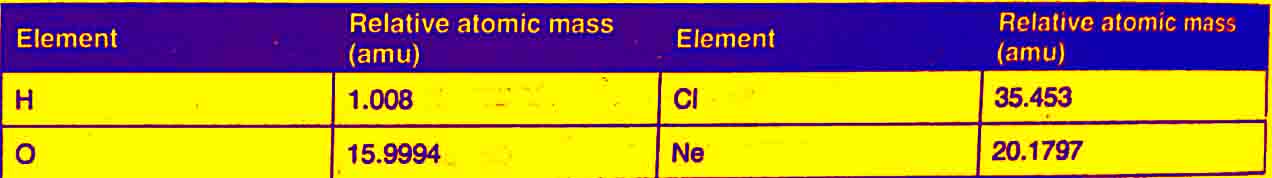 Basic Concepts In Chemistry-Atom, Elements, Relative Atomic Mass Unit