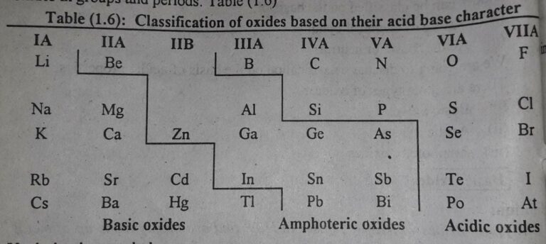 Oxides-Classification And Periodic Trends Of Oxides