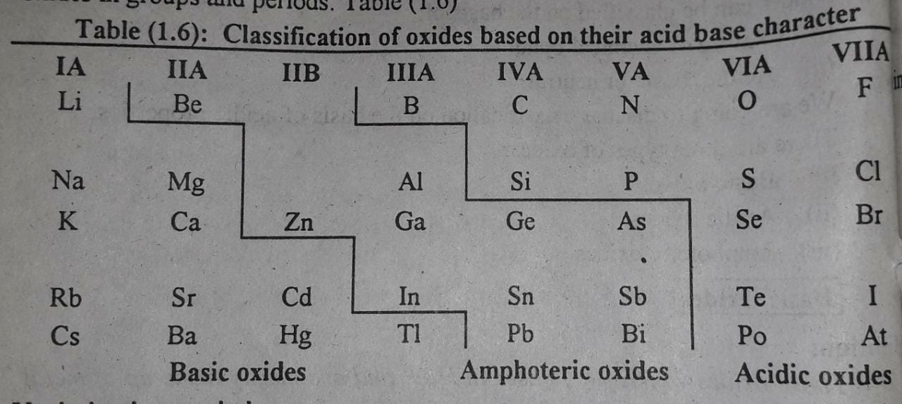 Oxides-Classification And Periodic Trends Of Oxides