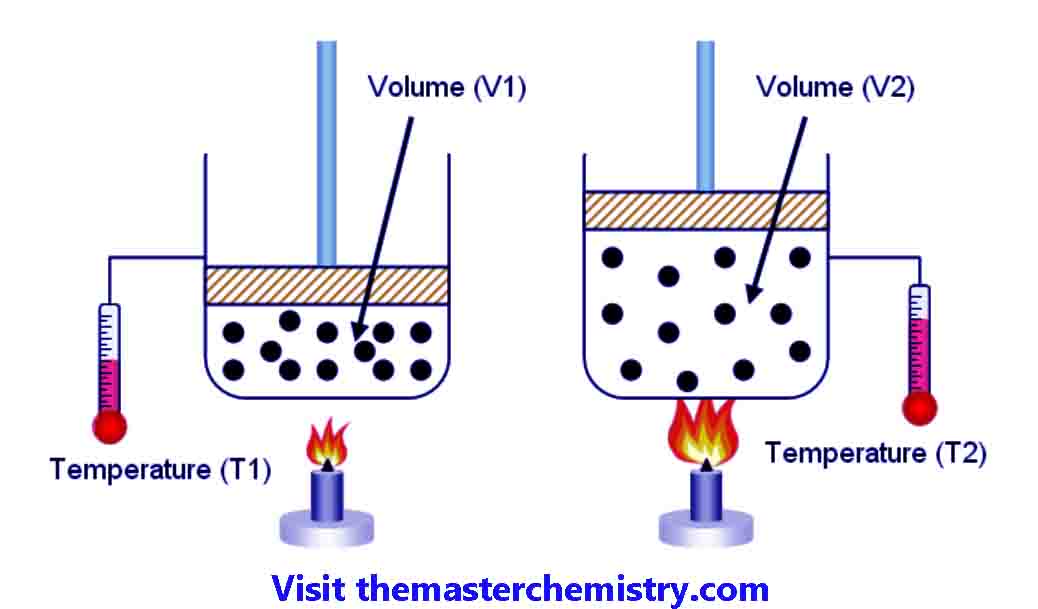 Gas Laws-Boyle's Law, Charles's Law, Avogadro's Law