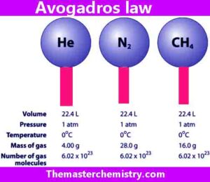 Avogadro's Number And Molar Volume-Themasterchemistry.com