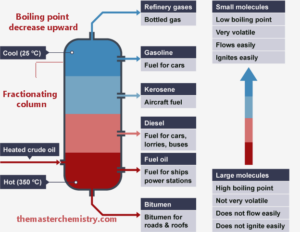 Fractional Distillation Of Petroleum
