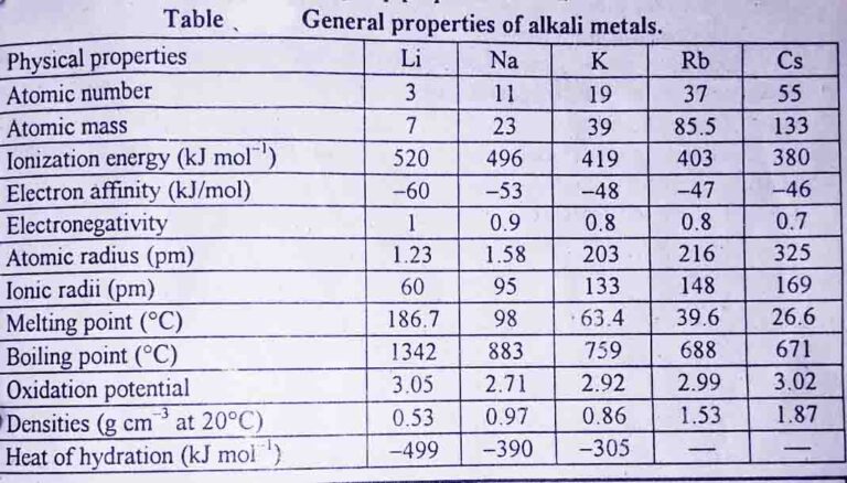Alkali Metals-occurrence, Properties, And Periodic Trends