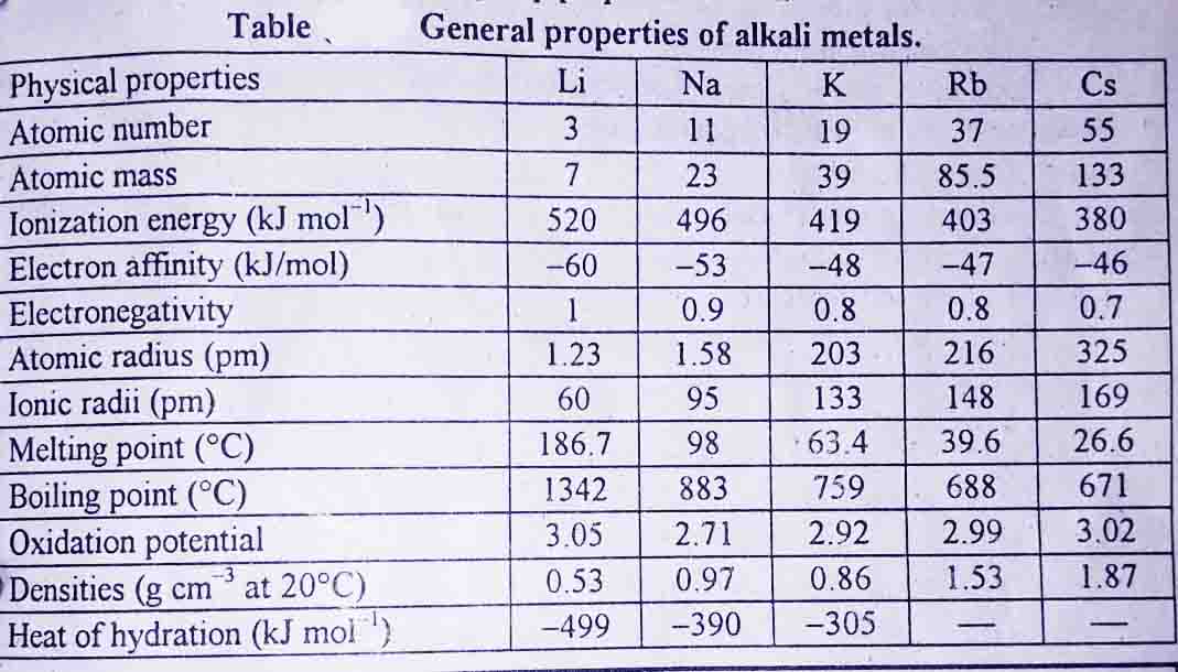 Alkali Metals-occurrence, Properties, And Periodic Trends