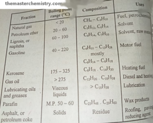 Fractional Distillation Of Petroleum