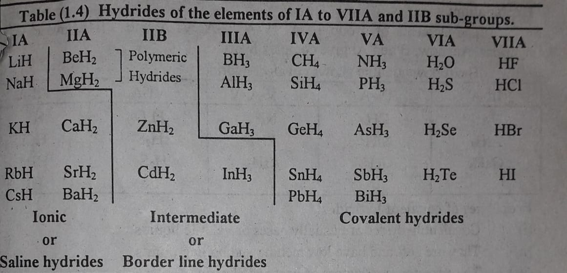 Hydrides-Types Of Hydrides And Periodic Trends