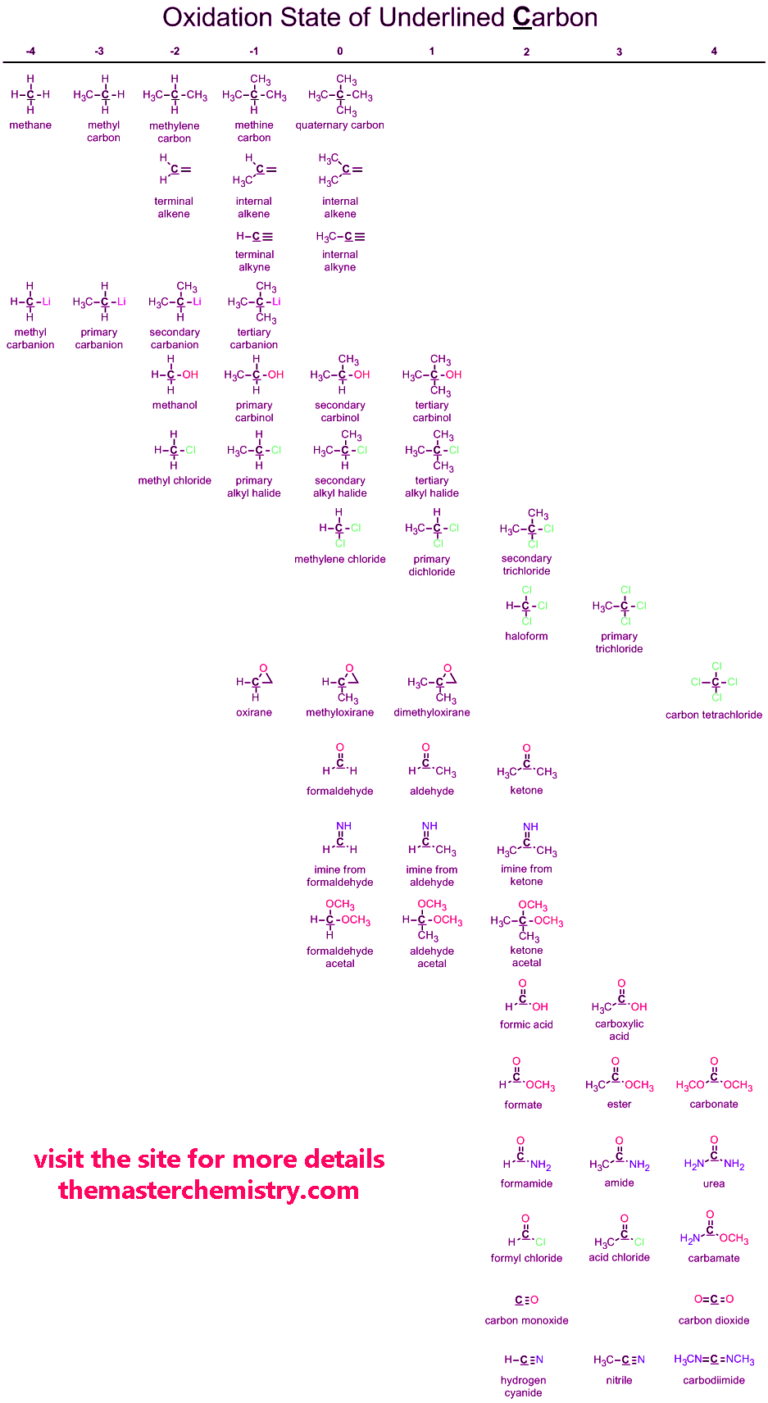 Oxidation State-Oxidation Number-A Detailed Overview