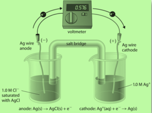 What Is Electrochemistry: An In-depth Guide