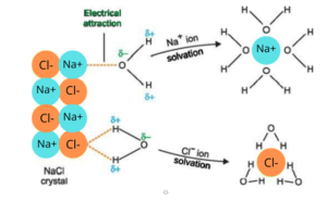 Ionic Bond-Definition, Properties, Conditions-Factors, And Examples