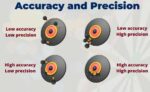 Accuracy and Precision- Definition, solved examples and application ...