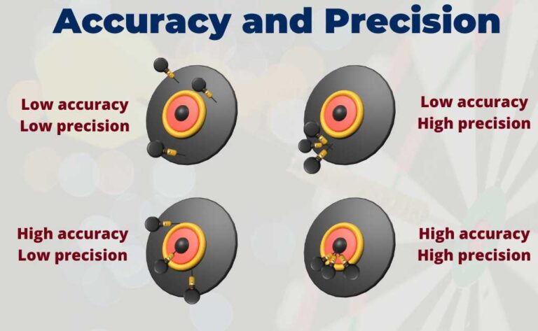 Accuracy and Precision- Definition, solved examples and application ...
