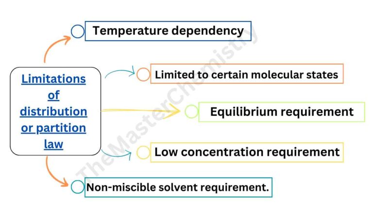 Distribution Law In Chemistry-Definition, Explanation, And Applications