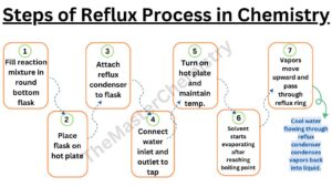 What Is Reflux In Chemistry? A Detailed Guide