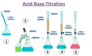 Acid Base Titration-Working Principle, Process, Types And Indicators