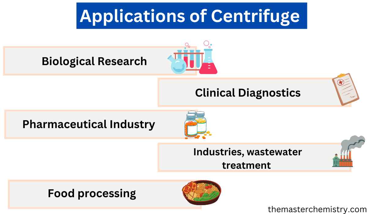 Centrifuge-types, Principle, Applications