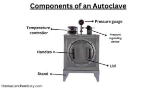 Autoclave-types, Principle, Applications