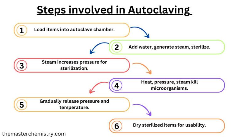 Autoclave-types, Principle, Applications